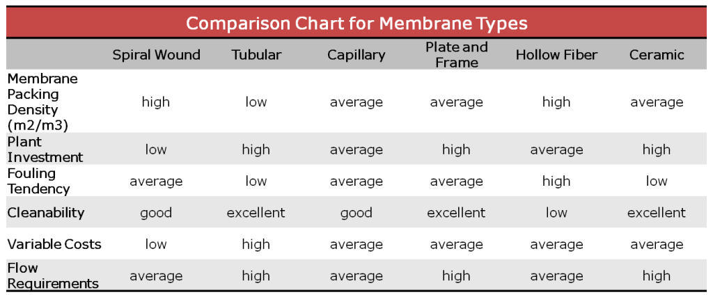 MF – Comparison Chart for Membrane Types | Synder Filtration