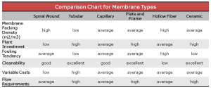 MF – Comparison Chart for Membrane Types | Synder Filtration