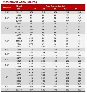 UF MF Membrane Area Chart | Synder FiltrationSynder Filtration