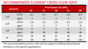 NF Recommended Element Cross Flow Rate Chart | Synder FiltrationSynder ...