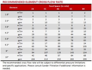 UF MF Recommended Cross Flow Rate | Synder Filtration