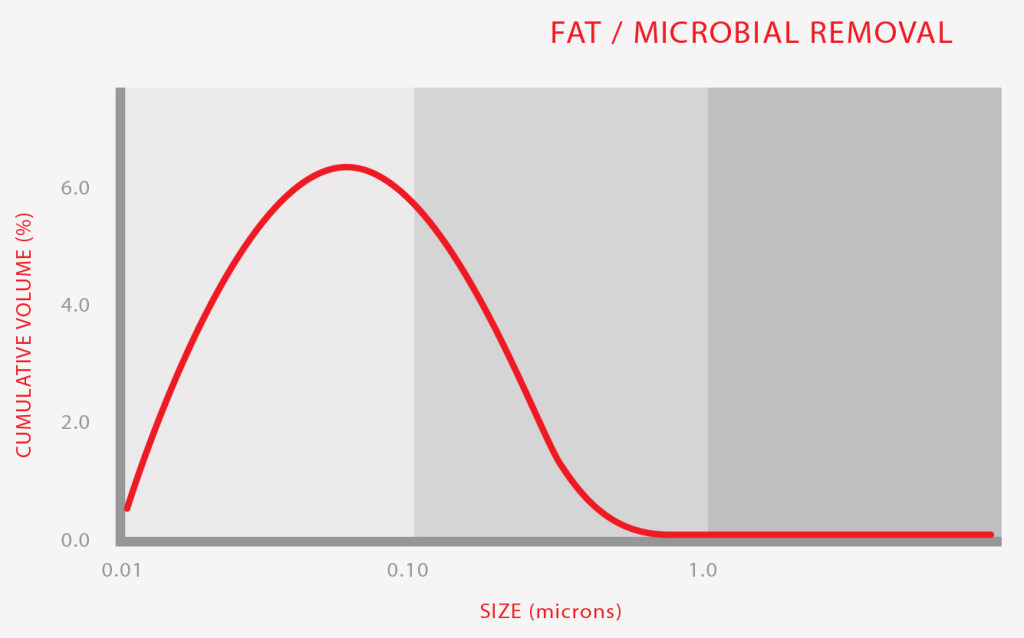 FAT-MICROBIAL-REMOVAL | Synder Filtration
