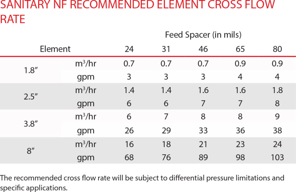 NF-Recommended-Element-Cross-Flow-Rate | Synder FiltrationSynder Filtration