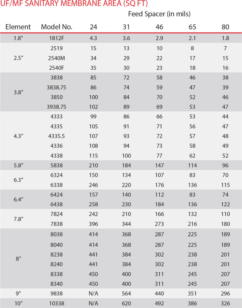 UF-MF-Membrane-Area | Synder Filtration