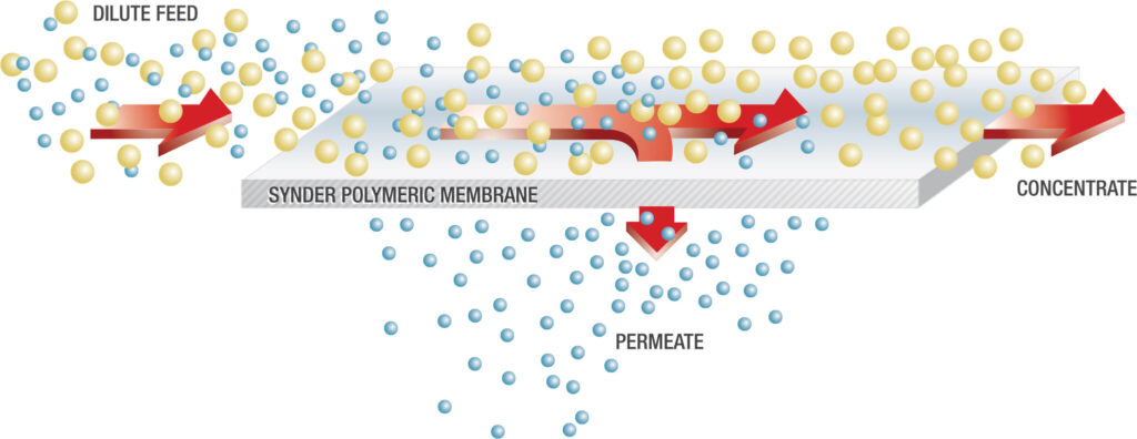 CROSS-FLOW-PROCESS | Synder Filtration
