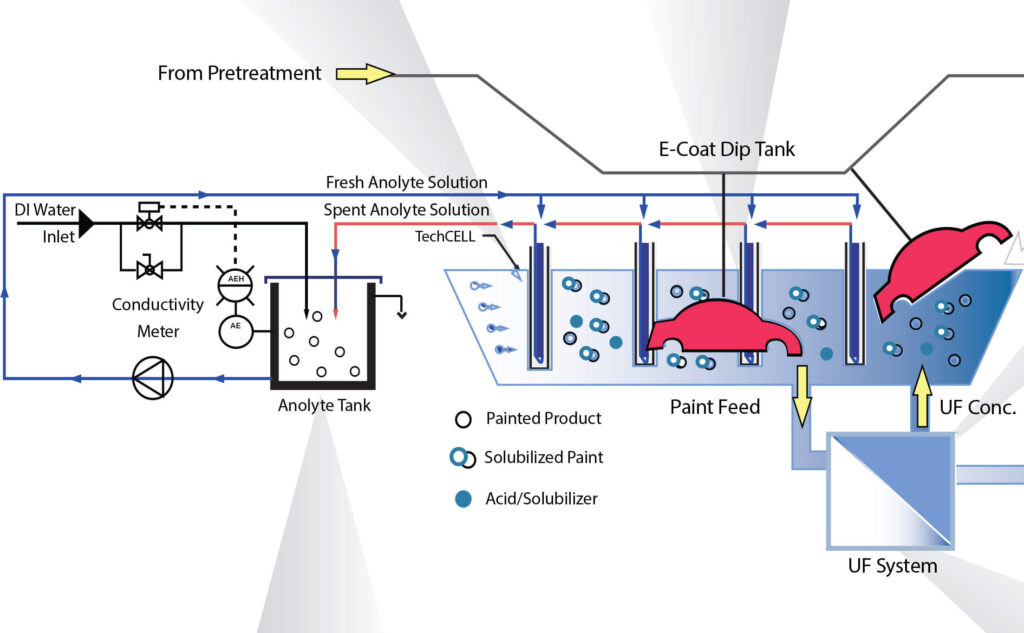 Electrocoat-Process | Synder Filtration
