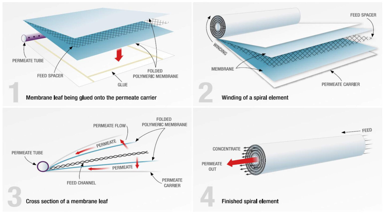 SPIRAL-WOUND-ELEMENT | Synder Filtration